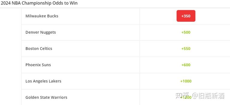 NBA最新夺冠赔率出炉：雄鹿换来利拉德升至第一 湖人第五勇士第六 - 知乎