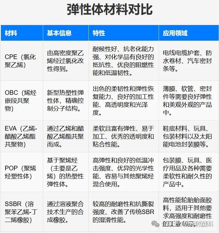 热塑性弹性体TPE、TPU、TPR、TPO、TPV、TPEE，TPAE等，如何分辨？一文讲清楚！ - 知乎
