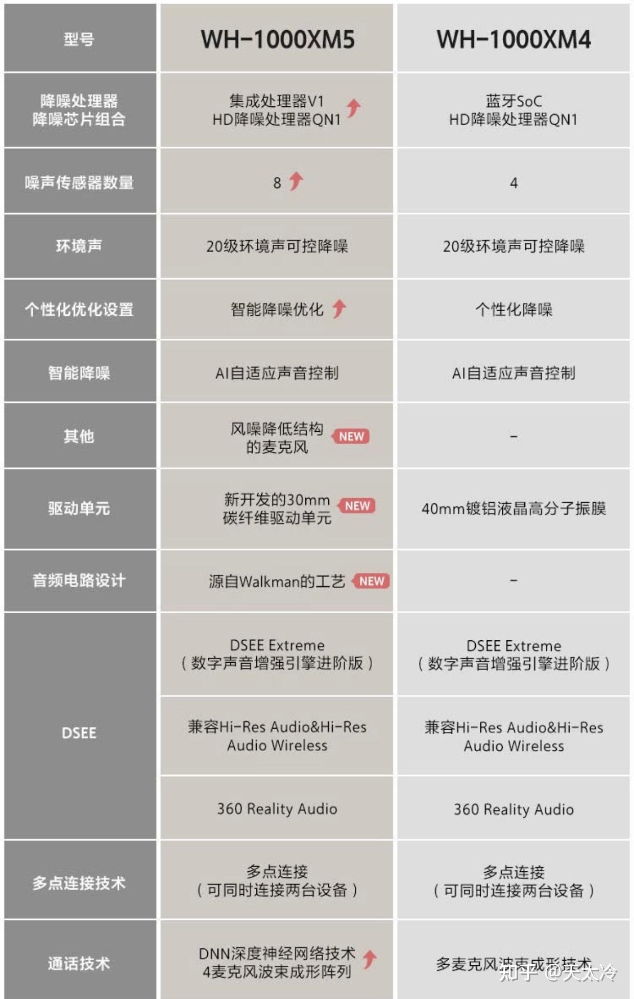 索尼xm4、xm5、森海的木馒头4哪个更值得入手？ - 知乎