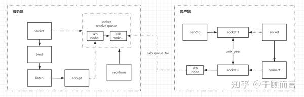 好用的进程间通信方式 Unixdomainsocket 知乎