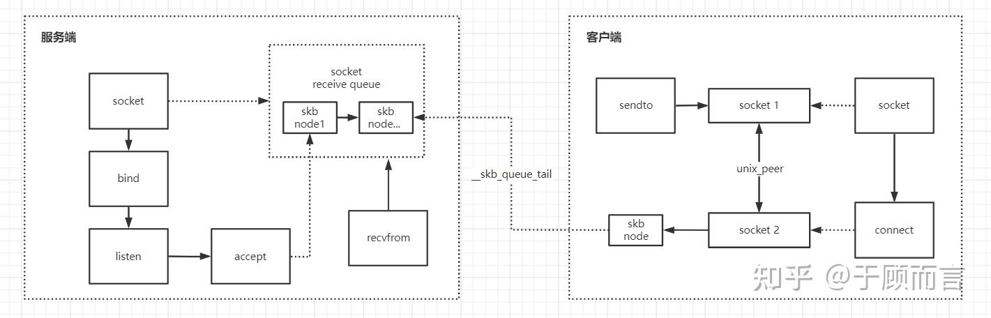 好用的进程间通信方式 Unixdomainsocket 知乎
