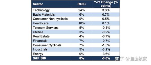 2021年Q1各行业ROIC和WACC分析 - 知乎