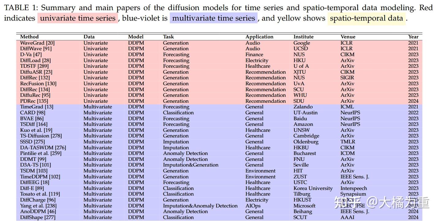 【文献阅读】[diffusion与时空图]A Survey on Diffusion Models for Time Series and Spatio-Temporal Data - 知乎