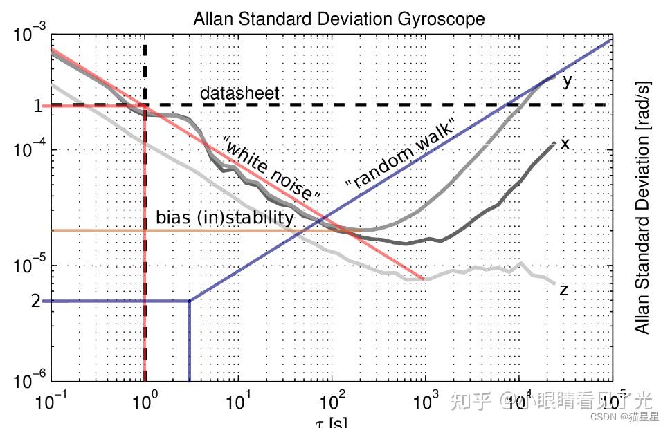 imu噪声模型理解 - 知乎