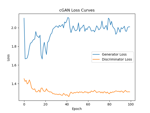 深度学习入门教程：使用PyTorch实现条件生成对抗网络（Conditional GAN）2G显卡可用 - 知乎