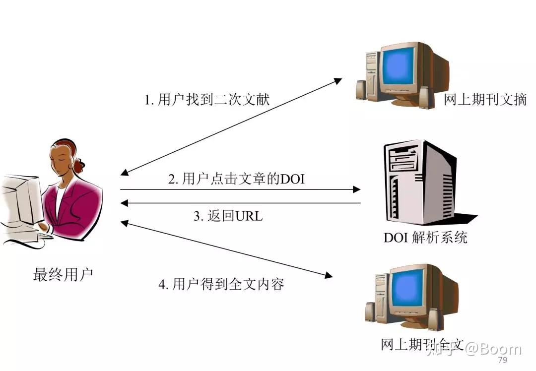 如何一文看懂期刊文献中的DOI？ - 知乎