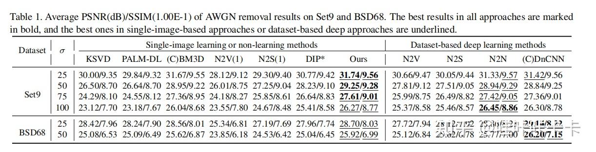 Self2Self With Dropout: Learning Self-Supervised Denoising From Single Image - 知乎