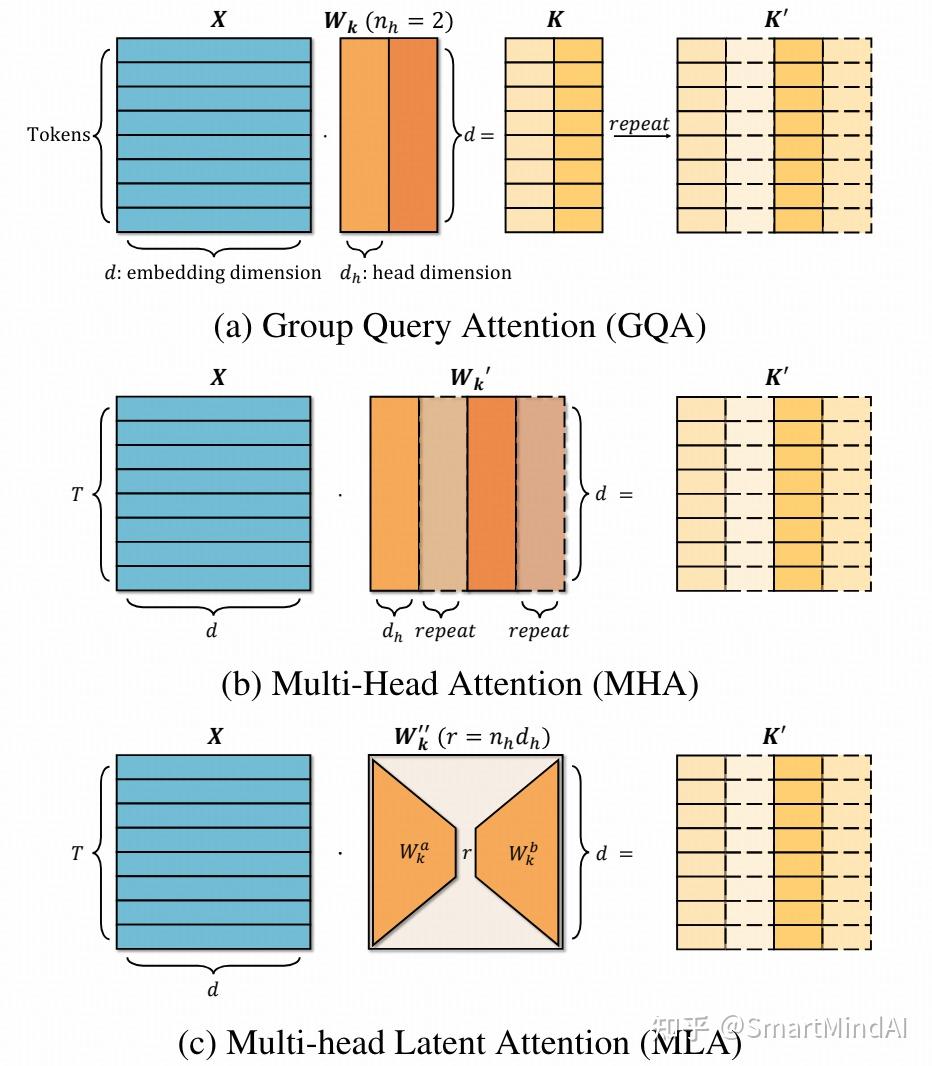 【LLM算法】MLA 技术在 DeepSeek-R1 大显神通，清华 TransMLA 将 GQA 一键转换成 MLA - 知乎
