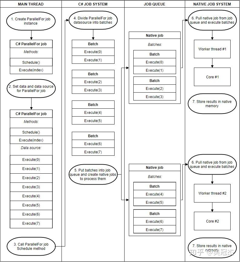 Unity C# Job System介绍(四) 并行化Job和故障排除(完结) - 知乎