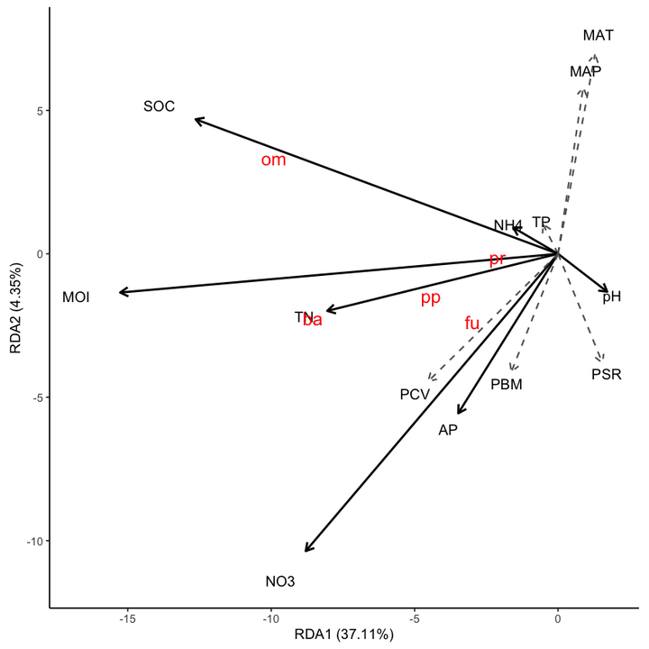 R for Everything: ggplot2 可视化 RDA 结果 - 知乎