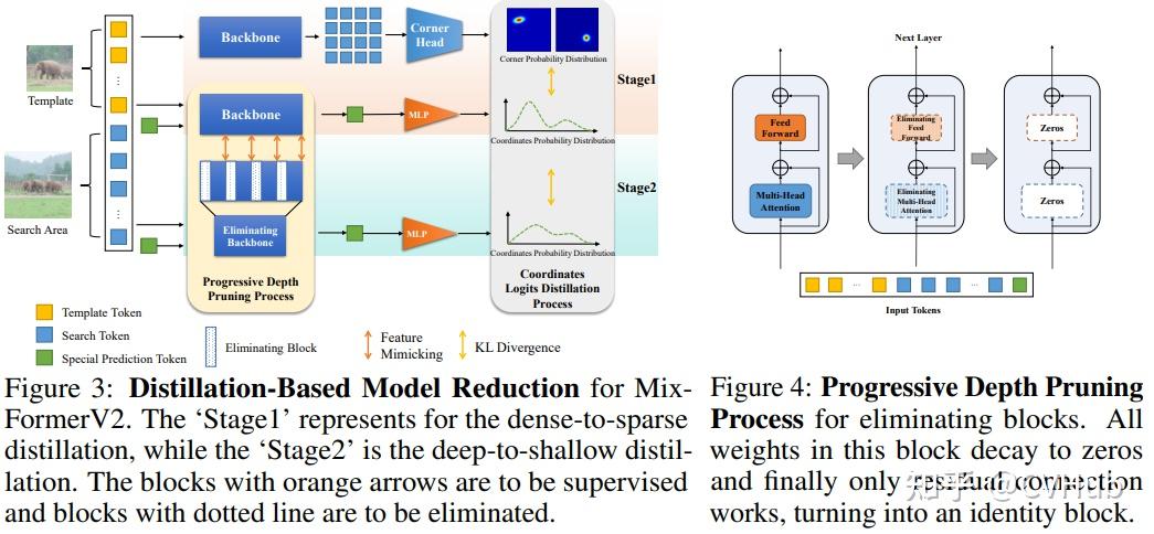 南大王利民团队新作 | MixFormerV2: 首个基于Transformer并在CPU设备实时运行的目标跟踪器！ - 知乎