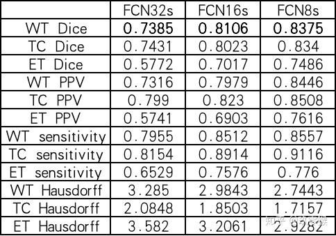 2D-FCN8s,FCN16s,FCN32s脑胶质瘤分割BraTs + Pytorch实现 - 知乎