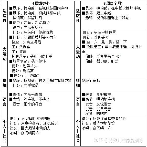 Gesell发育量表（格赛尔发育量表） - 知乎