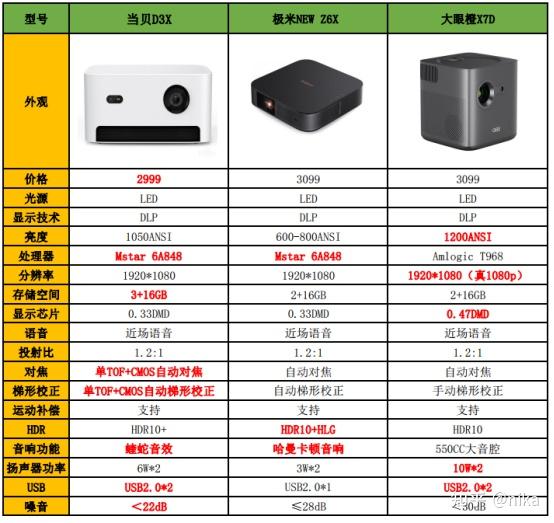 当贝D3X，极米new Z6X和大眼橙X7D家用更推荐哪款个？ - 知乎