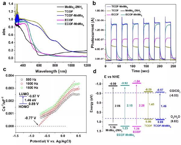 兰亚乾团队JACS：COFs限域高分散单多酸团簇，光催化CO2还原 - 知乎