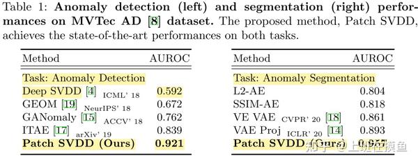 Patch SVDD: Patch-level SVDD for anomaly Detection and Segmentation 2020 - 知乎