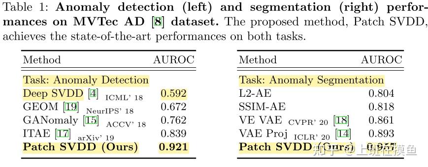 Patch SVDD: Patch-level SVDD for anomaly Detection and Segmentation 2020 - 知乎