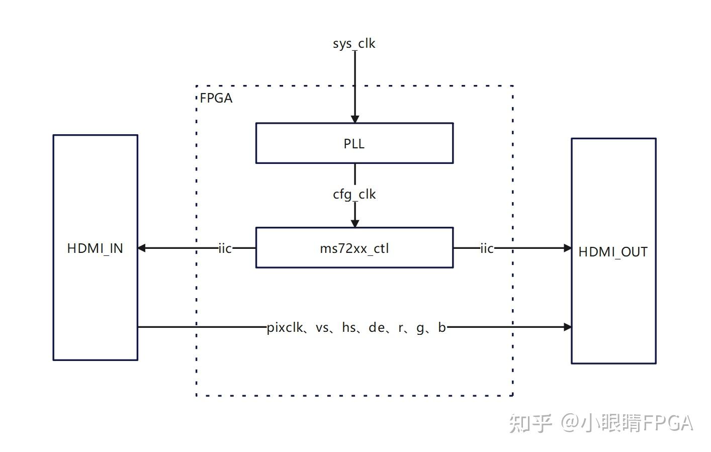 【紫光同创国产FPGA教程】【PGL50H第五章】HDMI实验例程 - 知乎
