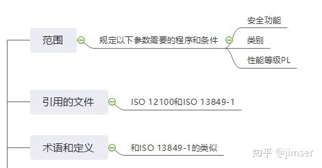 ISO 13849-2 or GB/T 16855.2详细讲解 - 知乎