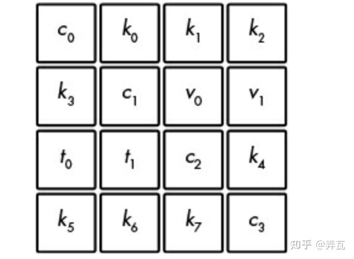 现代密码学实践第5章——Salsa20 - 知乎