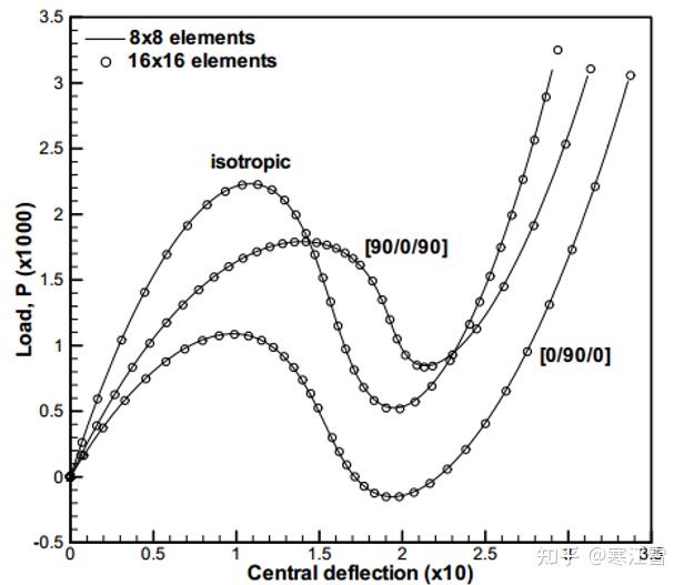 【iSolver案例分享40】壳单元几何非线性Benchmark校核01 - 知乎