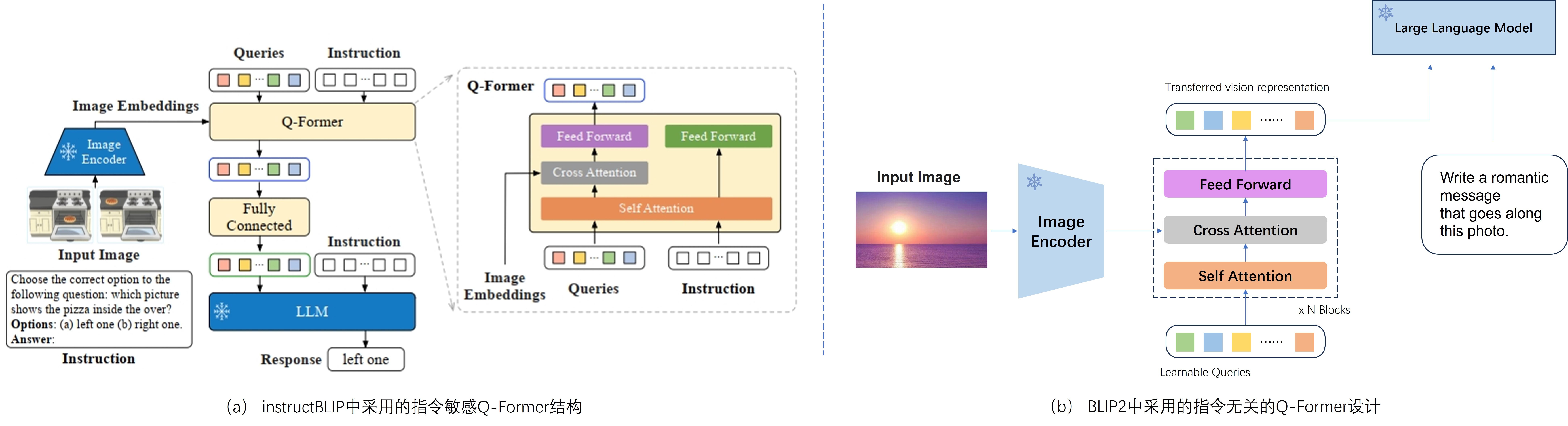 【论文极速读】 指令微调BLIP：一种对指令微调敏感的Q-Former设计 - 知乎