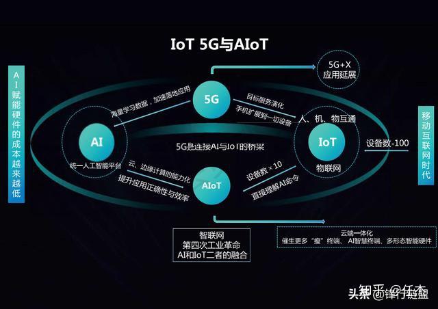 5G-AIoT智慧生活产业发展白皮书 - 知乎