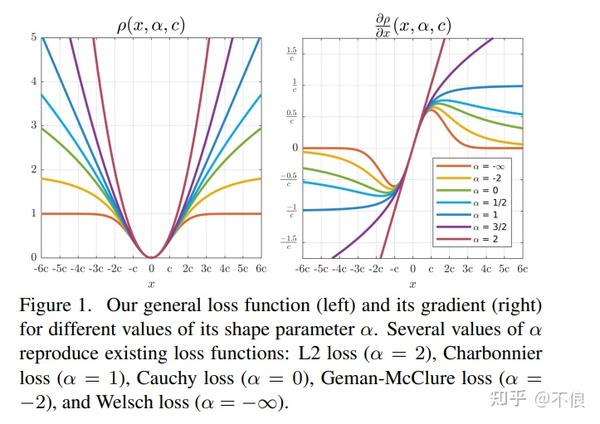 论文阅读：A General and Adaptive Robust Loss Function - 知乎