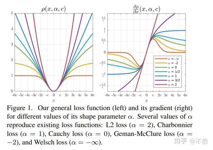论文阅读：A General and Adaptive Robust Loss Function - 知乎