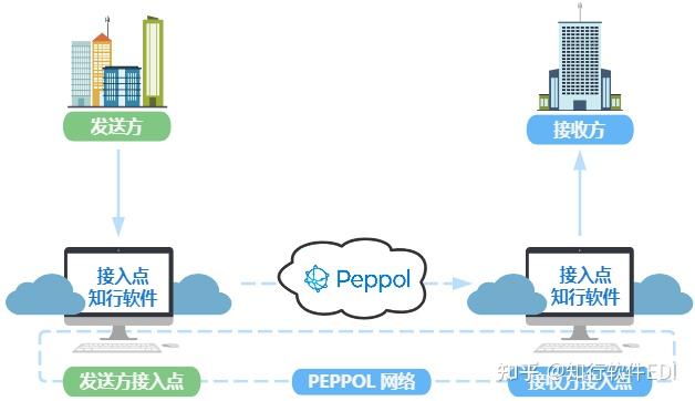 Peppol 详解指南 - 知乎