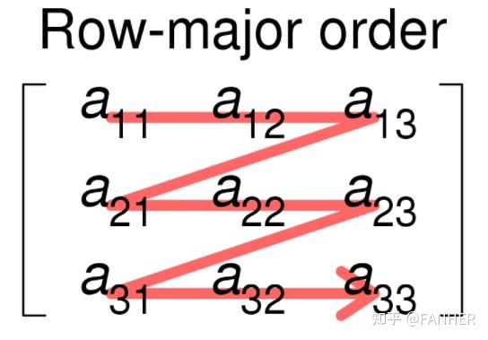 NumPy: C order & F order, data buffer & strides - 知乎