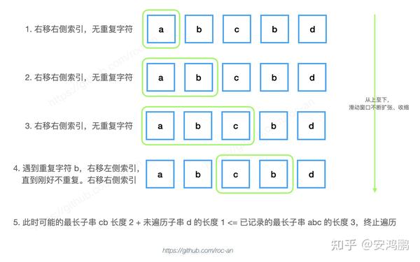 滑动窗口巧解“无重复字符的最长子串”问题 知乎 