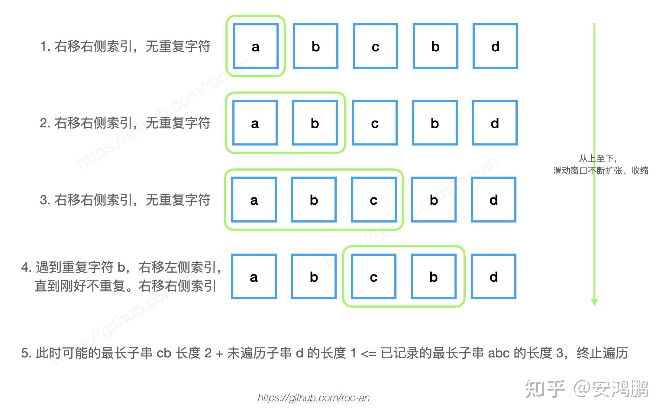 滑动窗口巧解“无重复字符的最长子串”问题 知乎