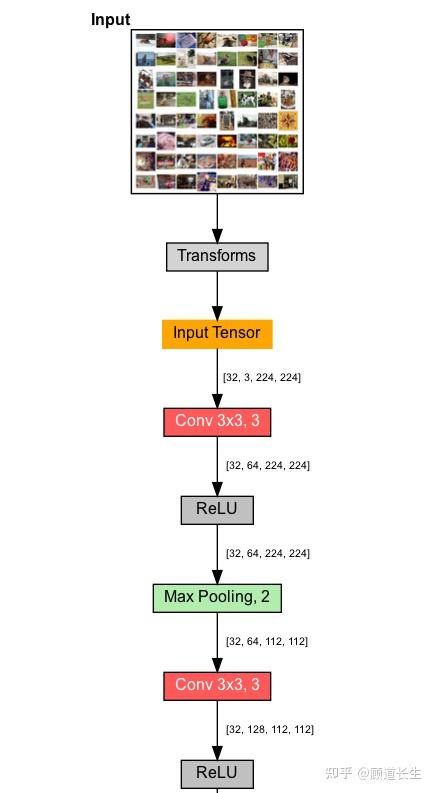 走向深度|VGG（二） - 知乎