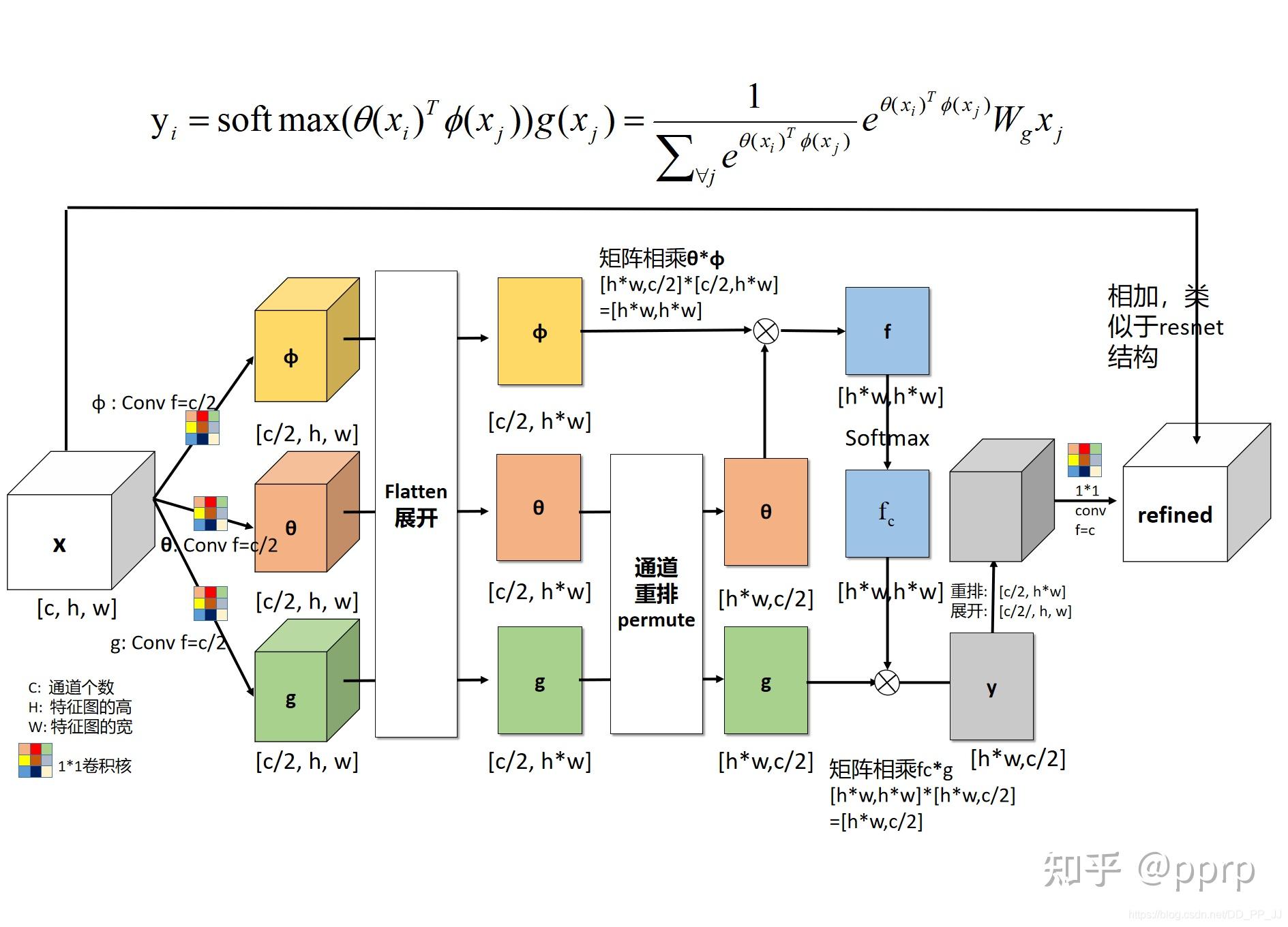 BoTNet:Bottleneck Transformers for Visual Recognition - 知乎
