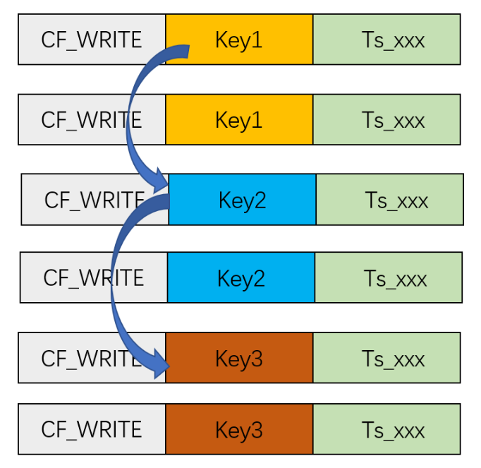 TinyKV-Project1,4 基于LSM实现MVCC，分布式事务 - 知乎