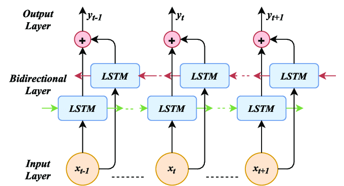 【模型】Bi-LSTM模型详解 - 知乎