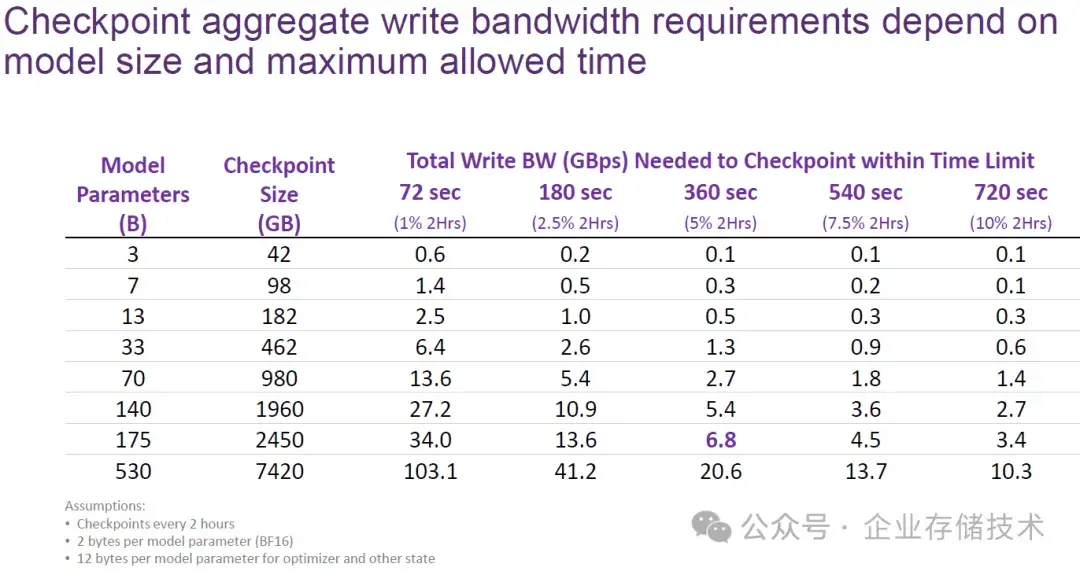 AI的存储需求：训练和Checkpoint - 知乎