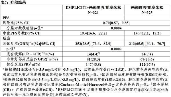 埃罗妥珠单抗(Empliciti，elotuzumab)FDA官方说明书 - 知乎