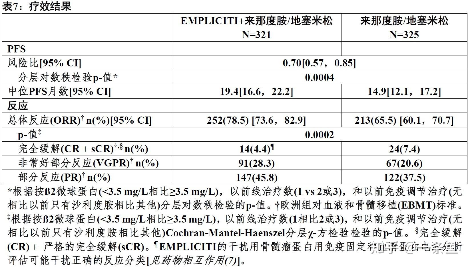 埃罗妥珠单抗(Empliciti，elotuzumab)FDA官方说明书 - 知乎