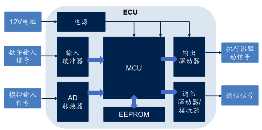 历史窗口期：国产车规级MCU没有退路 - 知乎