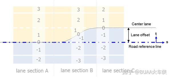 自动驾驶导航地图 & 静态仿真场景标准 - ASAM OpenDrive解读 - 知乎