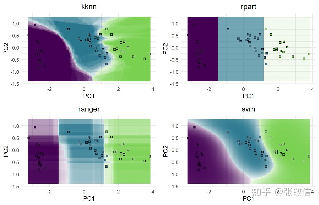 【R机器学习】mlr3verse之批量可视化决策边界 - 知乎