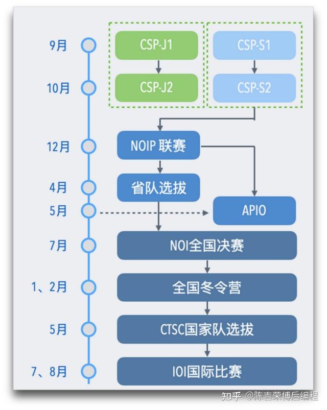 竞赛解读丨带您全面了解信奥，从CSP到NOIP，从NOI到IOI！ - 知乎
