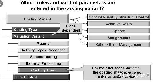 SAP成本核算类型Cost Variant - 知乎
