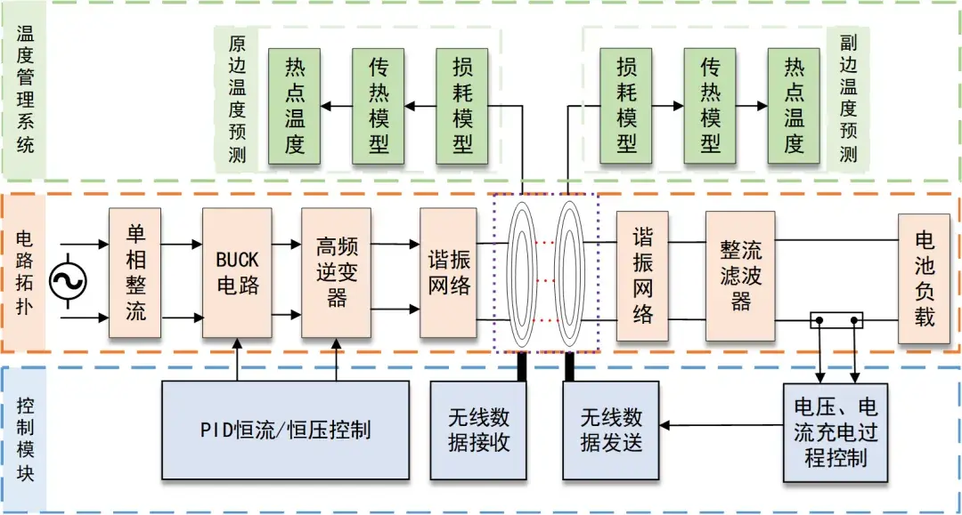 MoHub高校开源案例分享 | 基于MWORKS的无线充电温控系统一体化建模与仿真 - 知乎
