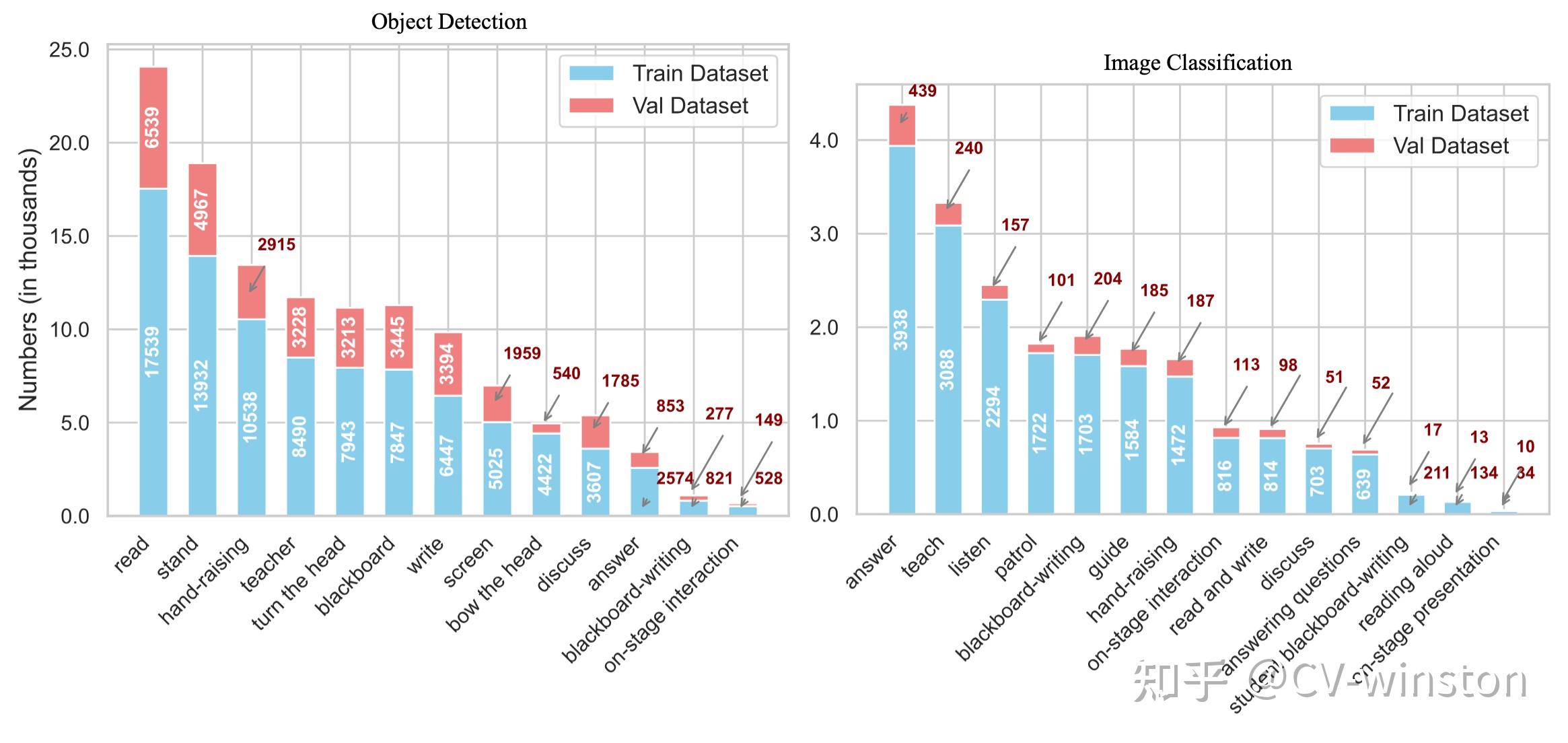 公开 学生课堂行为数据集 SCB-Dataset: A Dataset for Detecting Student and Teacher ...