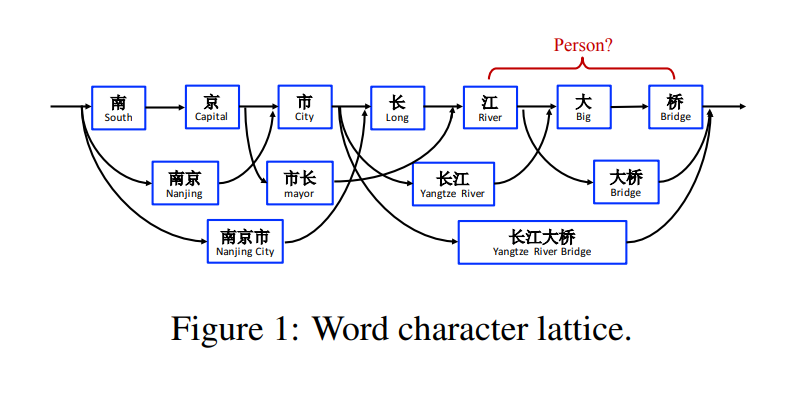 论文阅读笔记 [NER] [Chinese NER Using Lattice LSTM]及相关延伸 - 知乎