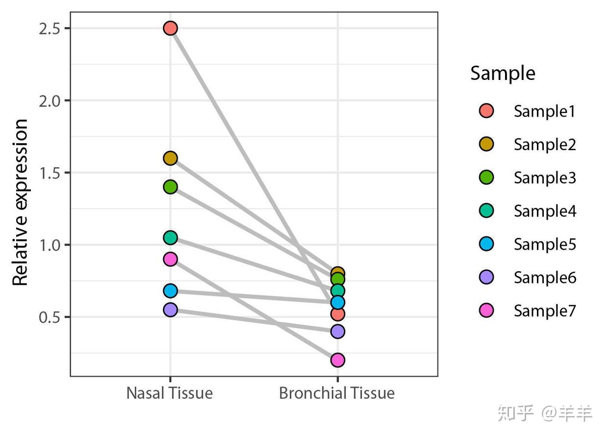 R语言作图——Slope chart(坡度图) - 知乎