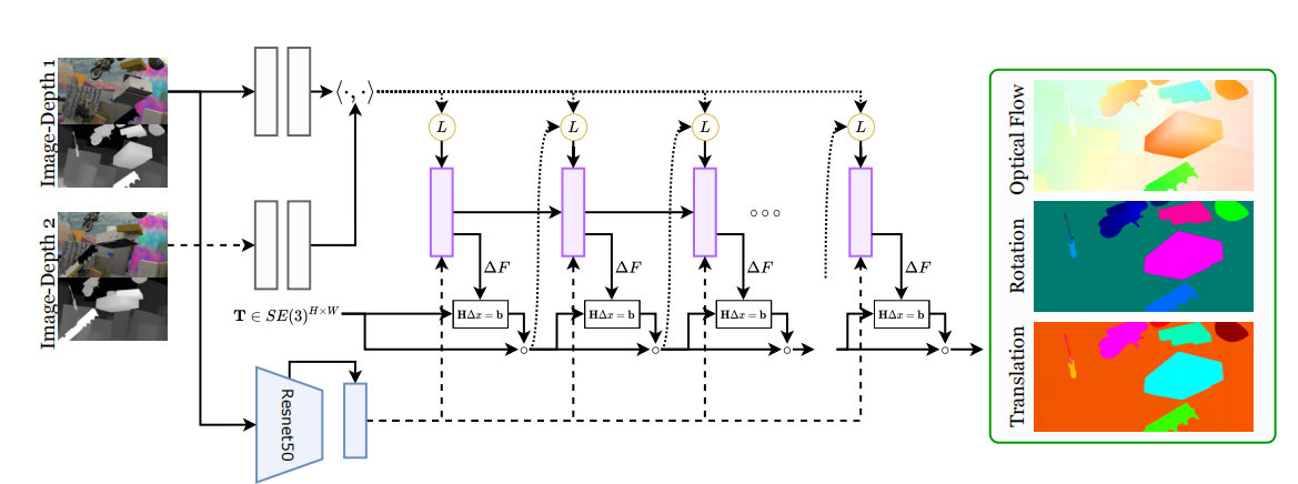 【点云匹配/经典架构】RAFT-3D，PointPWC-Net - 知乎